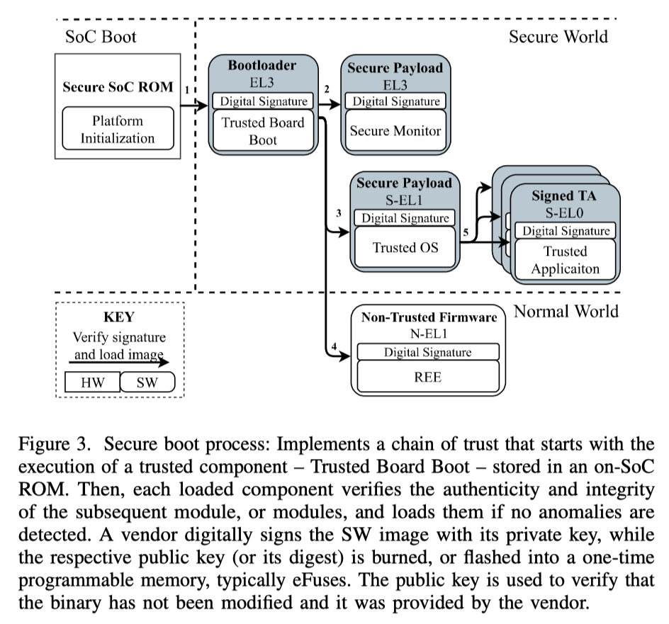 【论文笔记】SoK: Understanding the Prevailing Security Vulnerabilities in TrustZone-assisted TEE ...